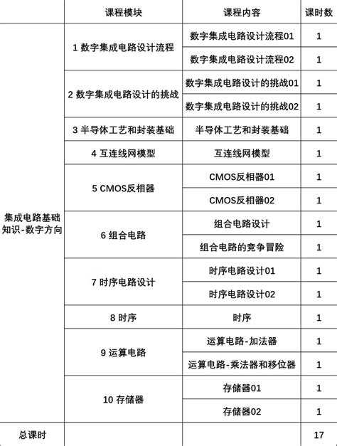 集成电路基础知识 数字方向 E课网 专业集成电路IC职业教育平台 Powered By EduSoho