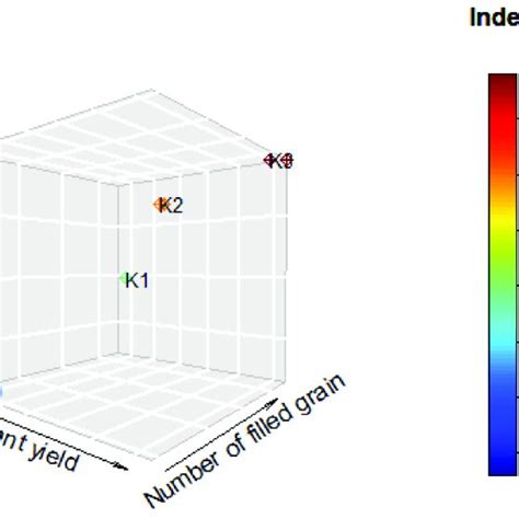 Polynomial Orthogonal Interaction Analysis Of The Rice Yield Character Download Scientific