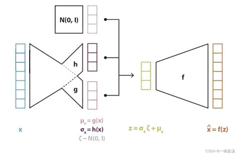 【深度学习08】变分自编码器（vae） vae变分自编码器 csdn博客