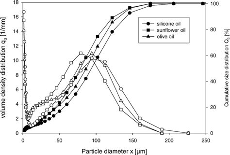 Droplet Size Distribution Of Emulsion Samples Containing Silicon Oil Download Scientific