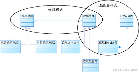 软件设计模式系列之九——桥接模式 软件设计模式 桥 csdn博客