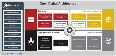 Get Started The Evolution Of Oda Tm Forum
