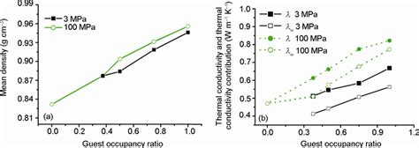 Thermal Properties Of Si Methane Hydrate At 26315 K With Different