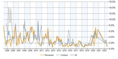 Uml Jobs In Coventry Co Occurring Skills And Salary Benchmarking It Jobs Watch