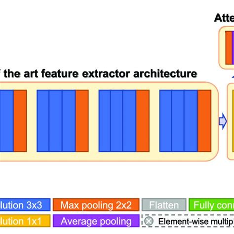 Overall Model Structure Demonstrated With The Feature Extractor