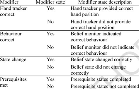 Behavioural Modifiers For The Six Task Steps In The First Stage Of