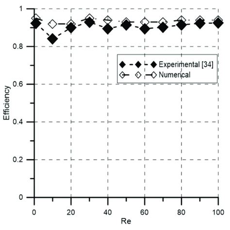 Comparison Between Experimental Efficiency 34 And Numerical Download Scientific Diagram