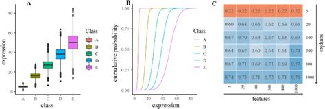 a expression boxplots for the five clusters showing the means and