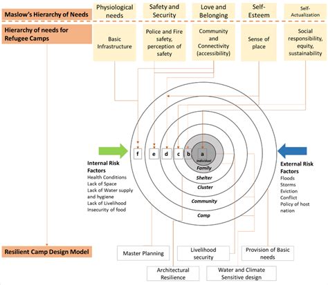Resilient Design Model Source Author Download Scientific Diagram