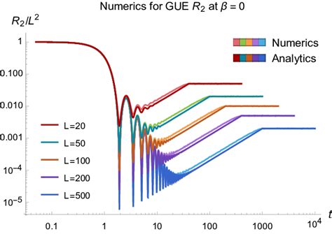 The 2 Point Spectral Form Factor At Infinite Temperature As Given In Download Scientific