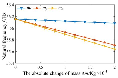Dynamic Modeling And Frequency Characteristic Analysis Of A Novel 3 Pss Flexible Parallel Micro