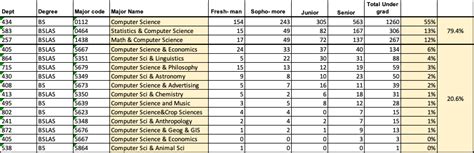 12 Cs X Majors Together Are 20 Of Cs Enrollments Are They Still