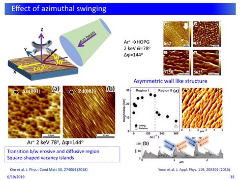 Binary Compound Surface Nanopatterning Using Ion Beam Nano Ripple Nanoripple Ppt