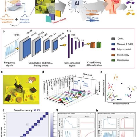 Demonstration Of Brain‐like Object Recognition System Based On Neurally Download Scientific