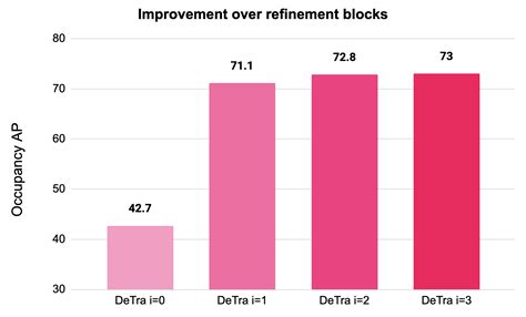 Detra A Unified Model For Object Detection And Trajectory Forecasting Waabi