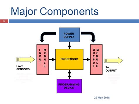 PLC PROGRAMMABLE LOGIC CONTROLLER PPTX