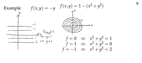 Session 25 Level Curves And Contour Plots Part A Functions Of Two Variables Tangent