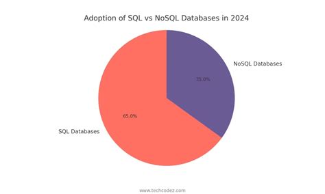 The Future Of Sql Trends Innovations And Opportunities In 2025