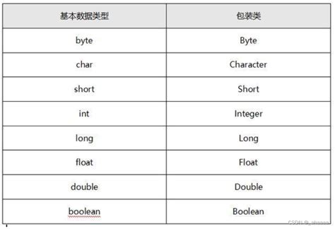 基本数据类型与包装类——java Csdn博客