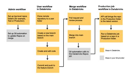 Teknik Cicd Dengan Folder Git Dan Databricks Git Repos Azure Databricks Microsoft Learn