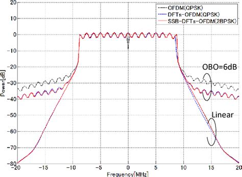 Figure 4 From Performance Evaluation Of Ssb Transmission Of Dfts Ofdm