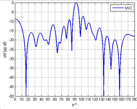 Radiation Pattern Of Iwo Optimized Antenna Array With 8 Elements