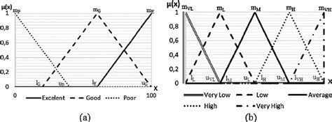 Membership Functions Of Sub Criteria A And Criteria B Download Scientific Diagram