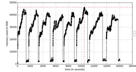 Memory Leaks In Python Applications