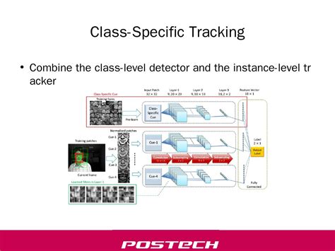 Convolutional Neural Network For Visual Tracking Postech
