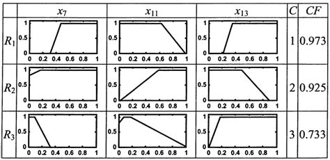 Rule Base For The Wine Classifier With A 100 Training Classification