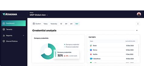 Monitor And Report On User Credential Vulnerabilities