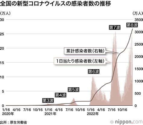 コロナ禍3年、累計3100万人が感染 依然拡大中でも行動制限なしの日常に
