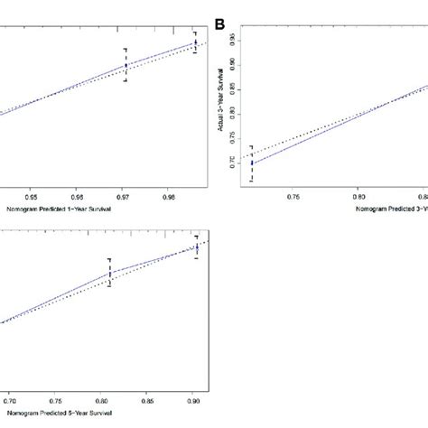 calibration curves of the prognostic nomogram for the internal
