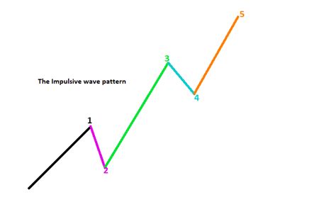 5 Wave Impulse Structure In Elliot Wave Theory Free Forex Coach