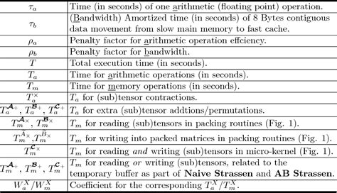 figure 2 from strassen s algorithm for tensor contraction semantic