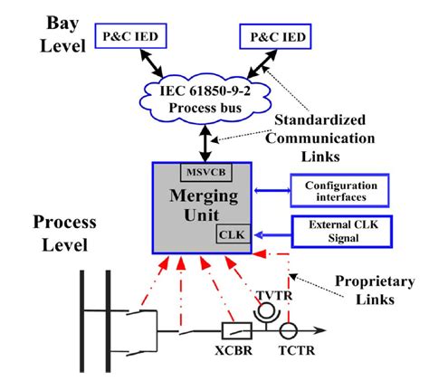 Exhibits The Basic Concept And Interface With Process Devices Based On Download Scientific