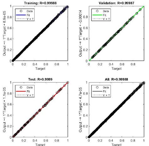 Training Validation And Test Regression Download Scientific Diagram