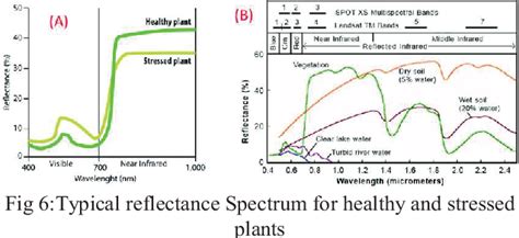 Figure 6 From Iot Based Agricultural Drones For Pest Control Semantic Scholar