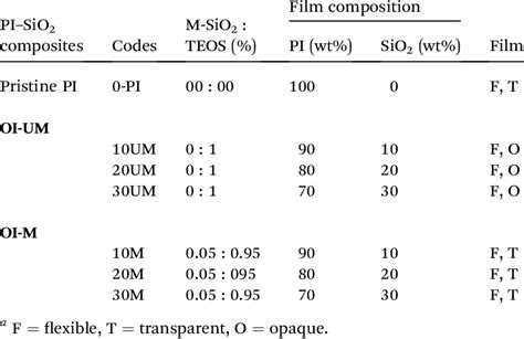 compositions of pi sio 2 hybrid films a download table