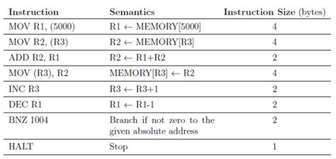 Computer Architecture Questions Gate 2021 Computer Geek