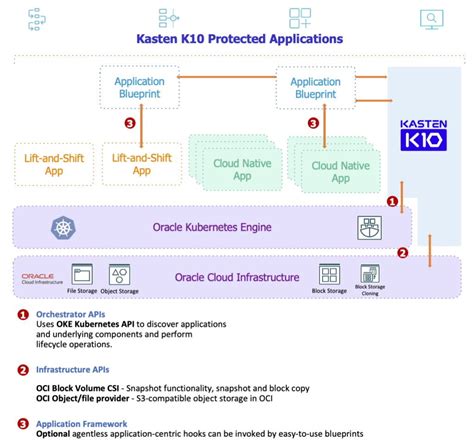 Announcing Kasten K10 Support For Data Protection Of Oracle Container Engine For Kubernetes Oke