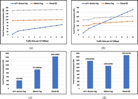 figure 2 from energy efficient service placement for iot networks