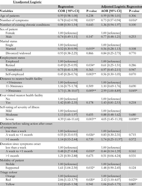 Logistic Regression Model Of Factors Associated With Seeking Formal
