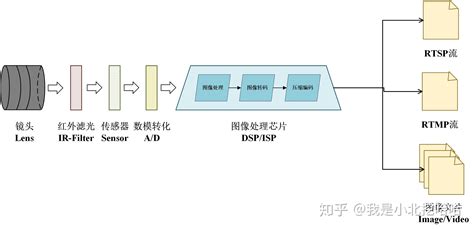 视频和视频帧：摄像头和他的后视宫频们流 知乎