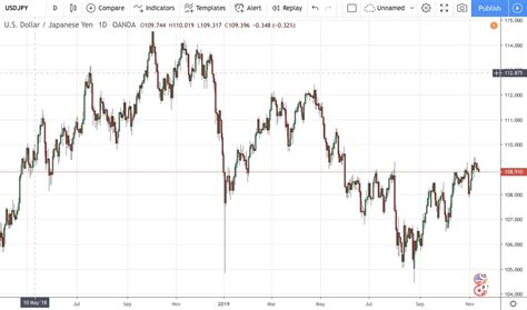 Usdjpy Forex Charts Analysis Forex Charts Forextraders