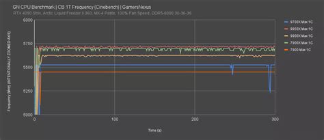 AMD Ryzen X CPU Review Benchmarks Vs K X X More GamersNexus