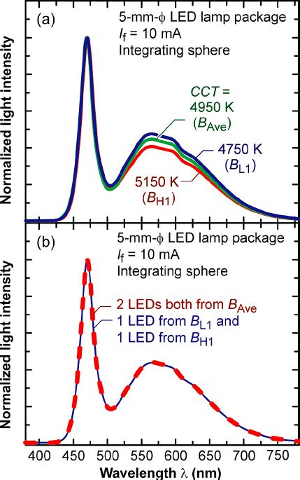 A Spectral Power Distributions Of Typical Individual LEDs Download Scientific Diagram