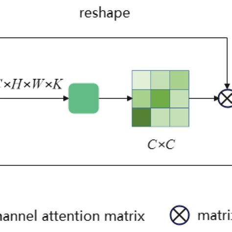 The Structures Of Multi Attention Download Scientific Diagram