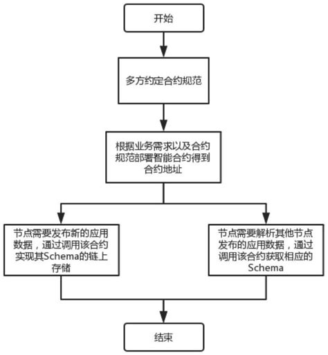 Smart Contract Based Schema Unified Access Method Eureka Patsnap