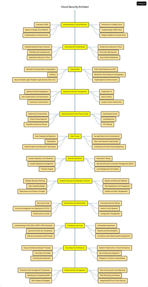 Fridrick C On Linkedin Cloudsecurity Cybersecurity Bestpractices Securityarchitect